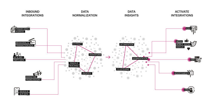 Customer Data Platforms Explained: What is a CDP? | Rokt